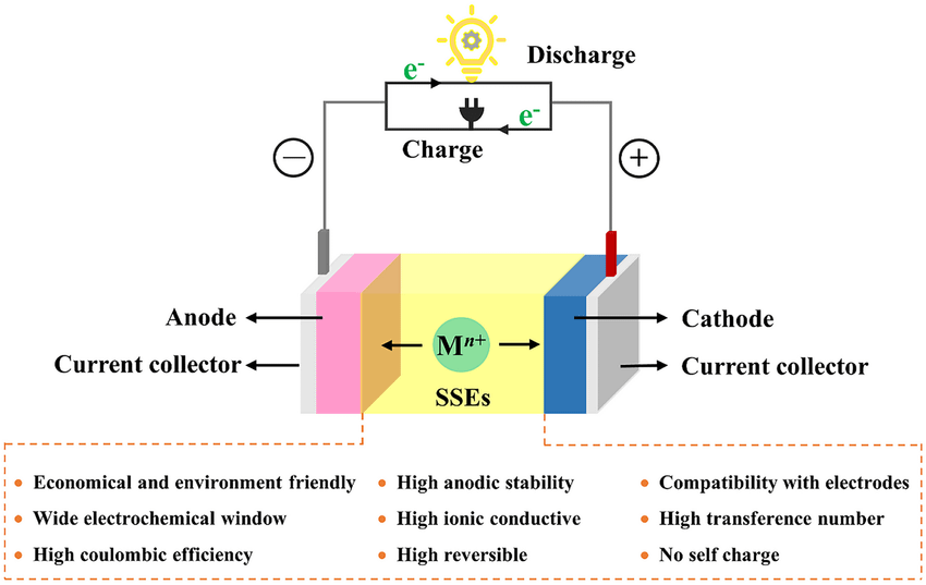 Solid-State Battery Technology - Q-Directive.Com